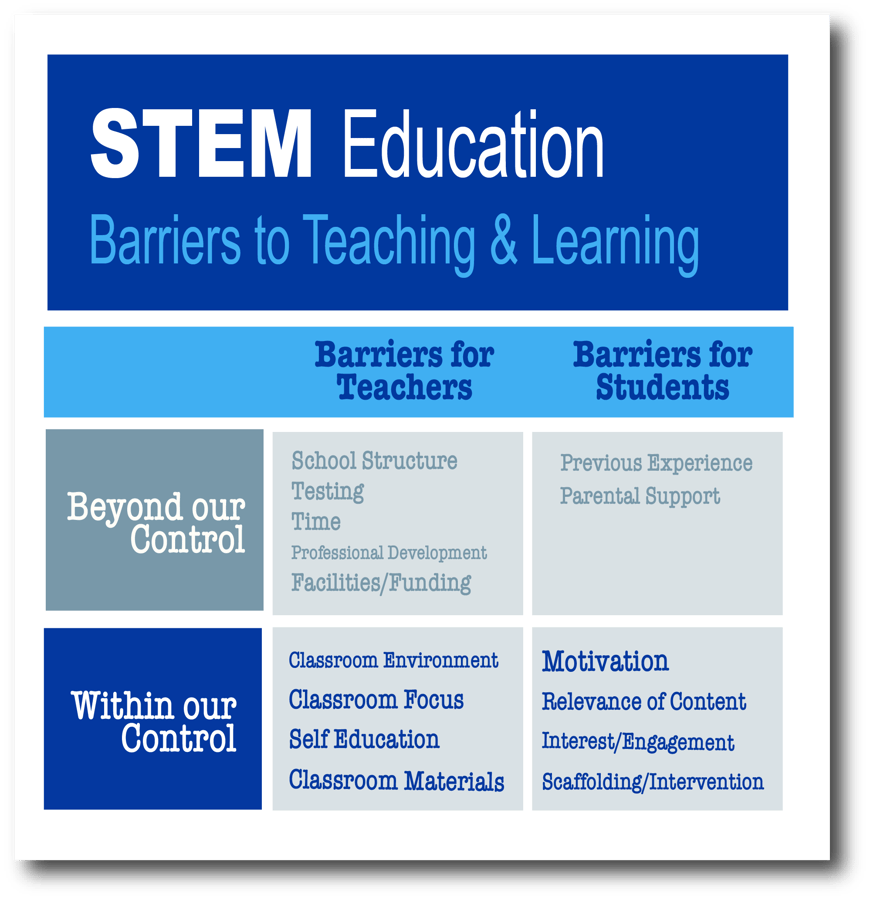 The Challenges of STEM Education: Barriers to Participation