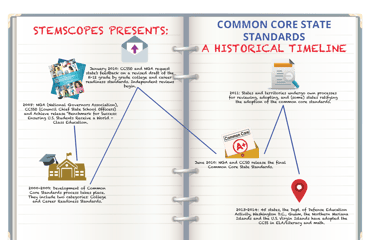 Common Core State Standards and STEM— A Brief History