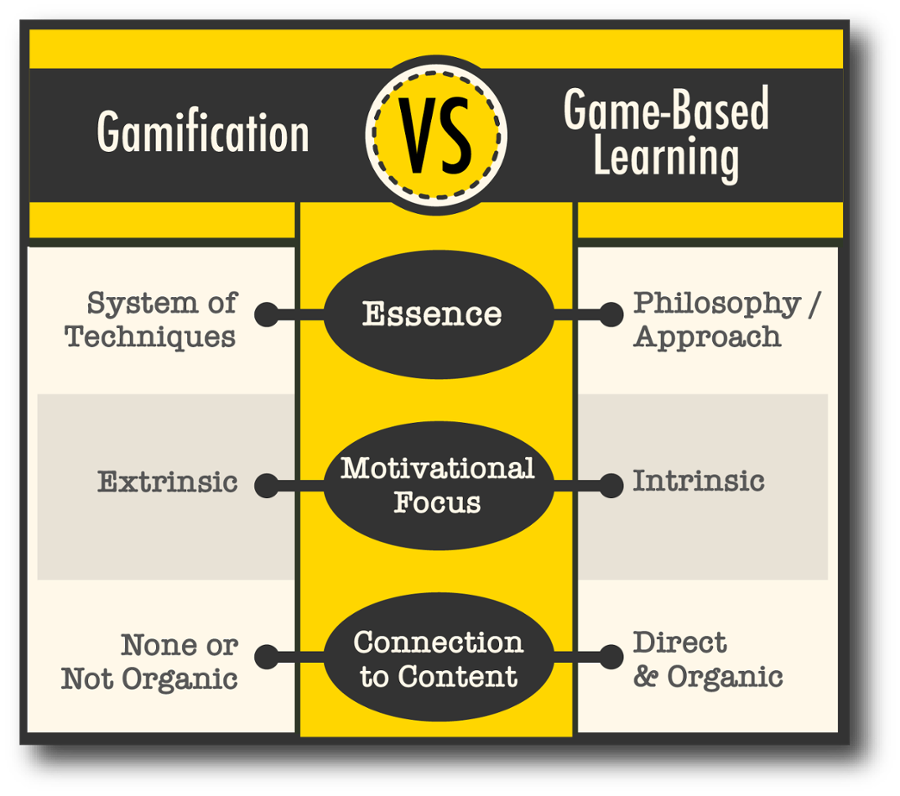Game-Based Learning vs. Gamification: Using Gaming In The Classroom