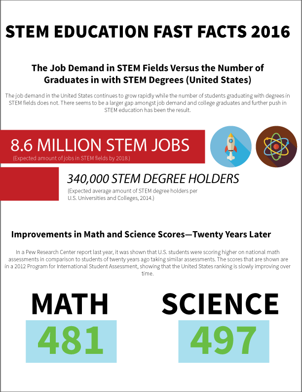 What's Trending in STEM Education?