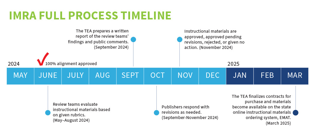 Overview of Instructional Materials Review and Approval (IMRA) and ...