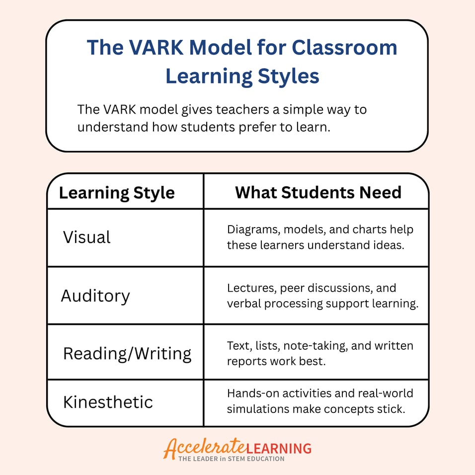 How to Engage All Learning Styles in STEM with the VARK Model