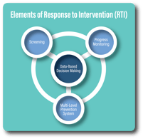What Is RTI (Response To Intervention) In Education?
