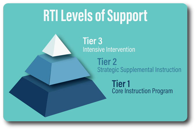 What Is RTI (Response To Intervention) In Education?