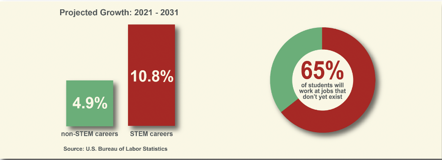 Why STEM is Important for Students, Schools, and Society