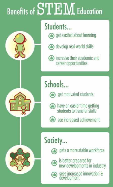 Why STEM is Important for Students, Schools, and Society